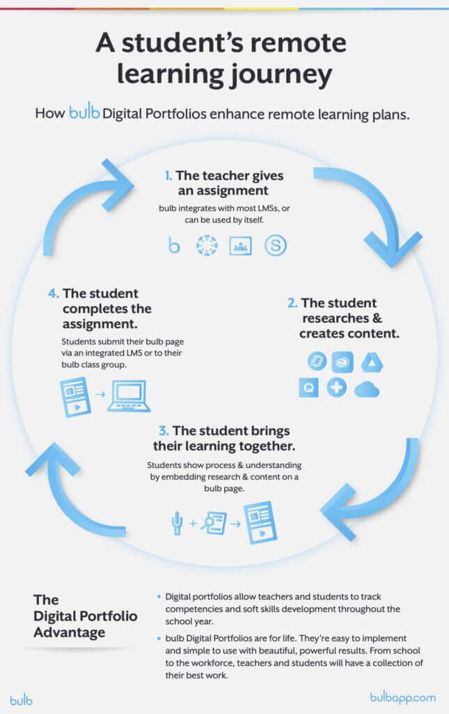 Digital Portfolios and a Student’s Remote Learning Journey | bulb